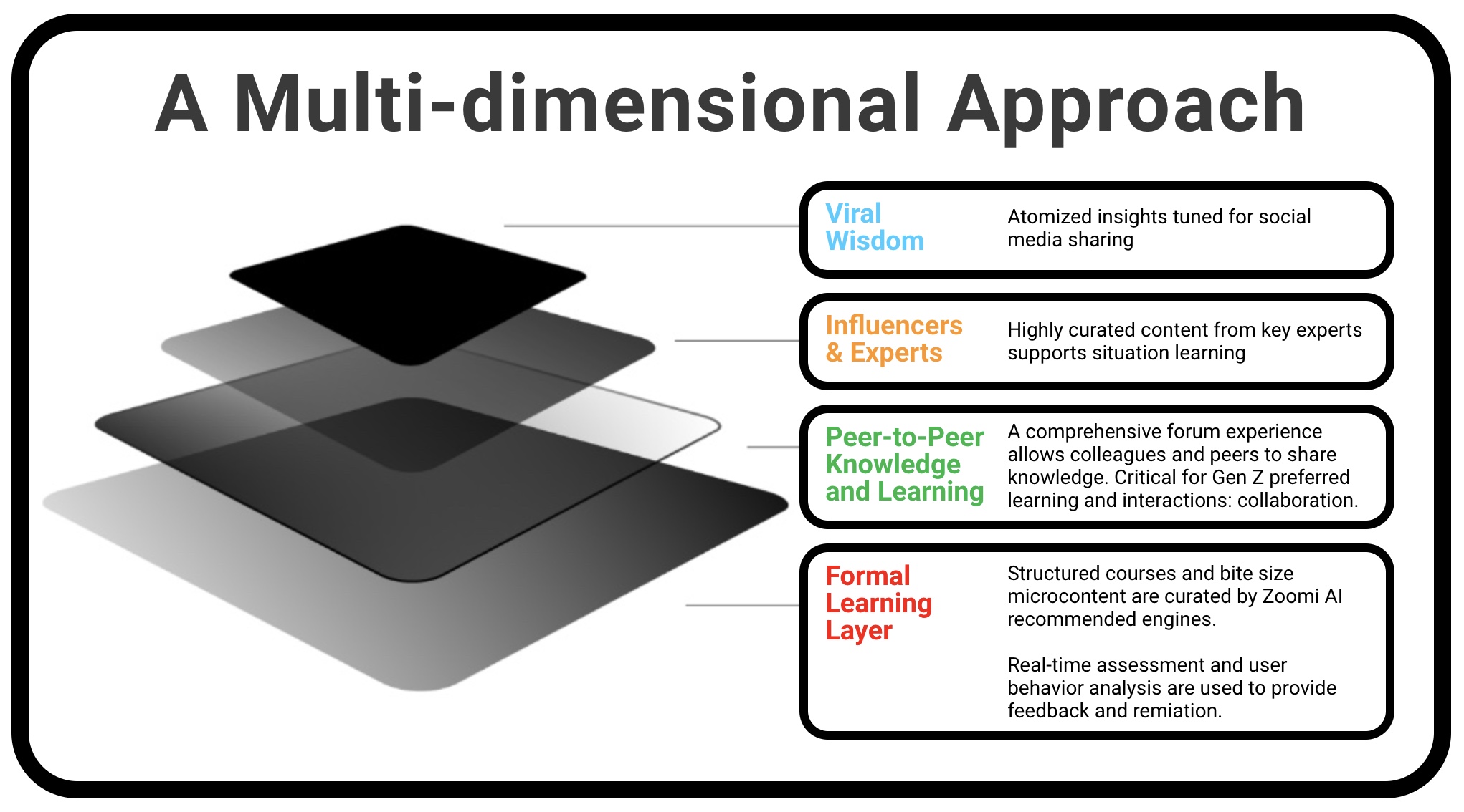 Our Platform - Zoomi Inc